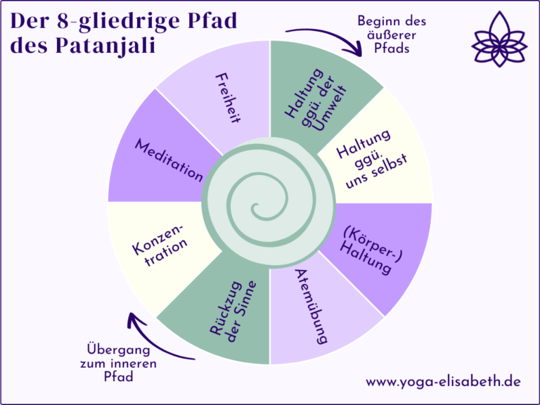 Der achtgliedrige Pfad des Patanjali (Yoga Sutra) - Kalyana Yoga ...